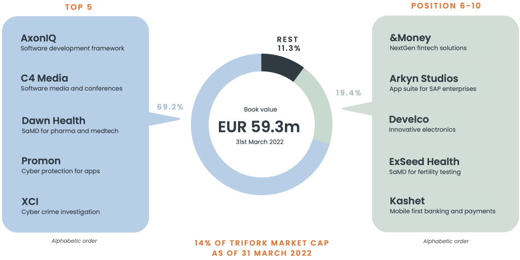 Trifork Labs - Investor