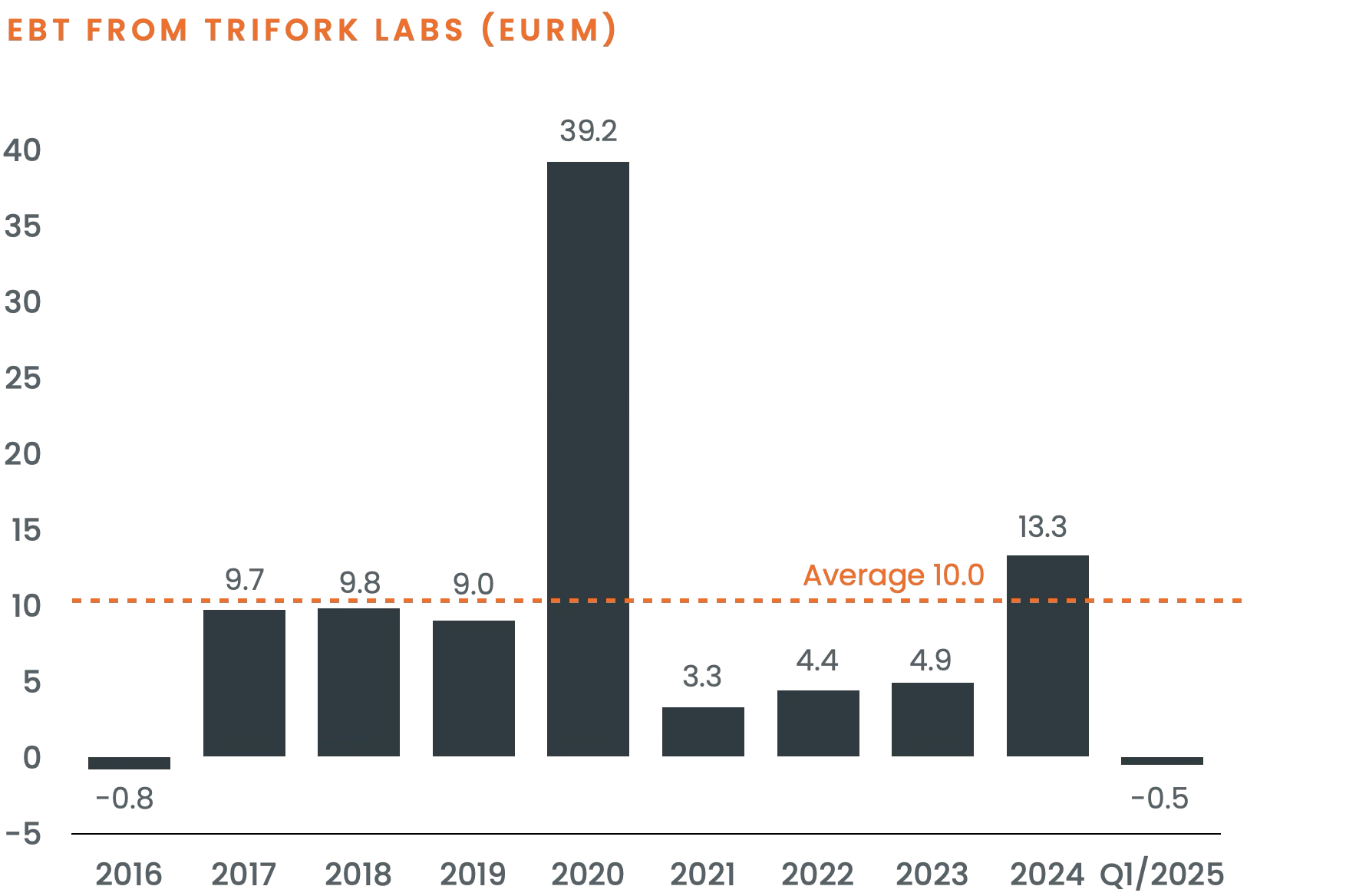 Trifork Group - Investor