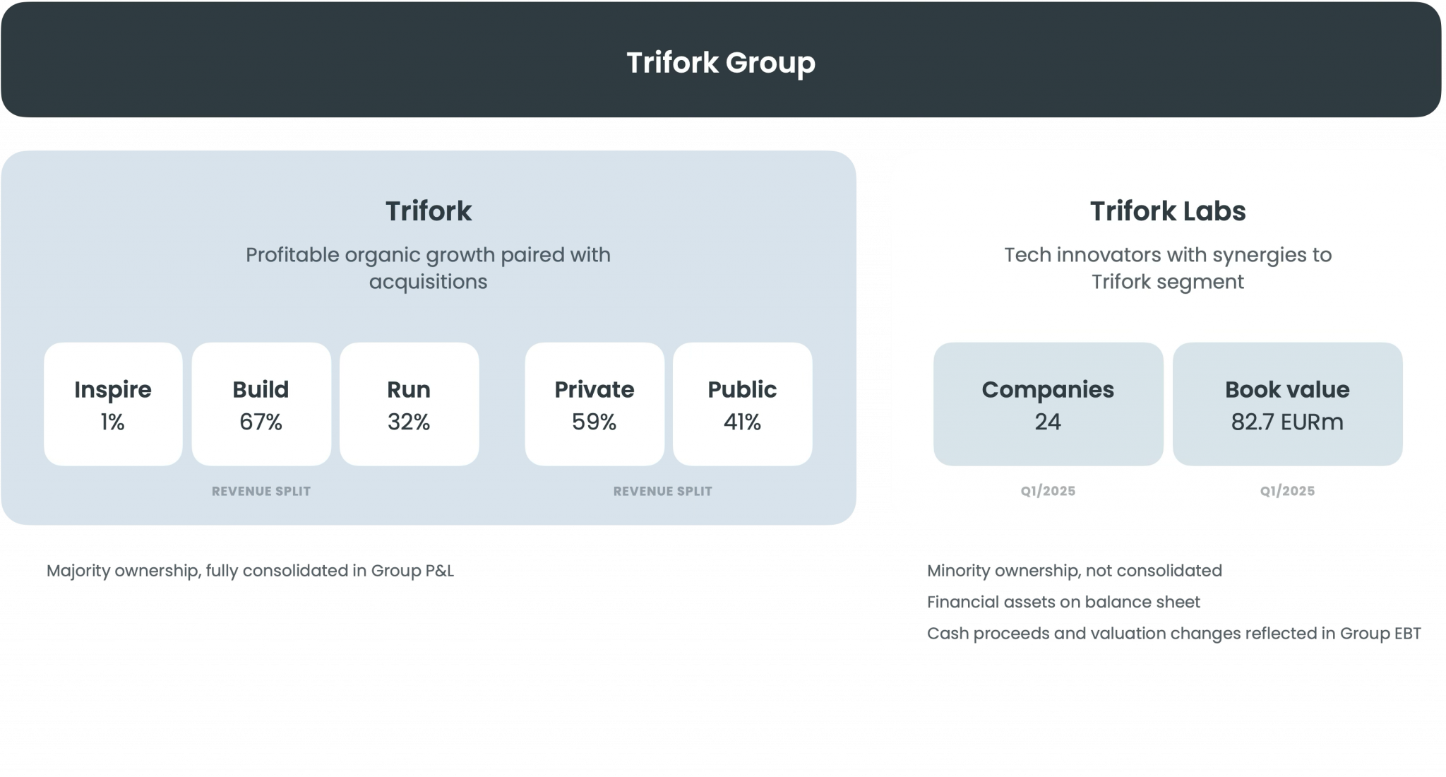 Trifork Group - Investor