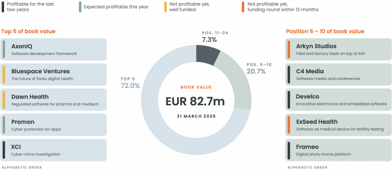 Trifork Group - Investor